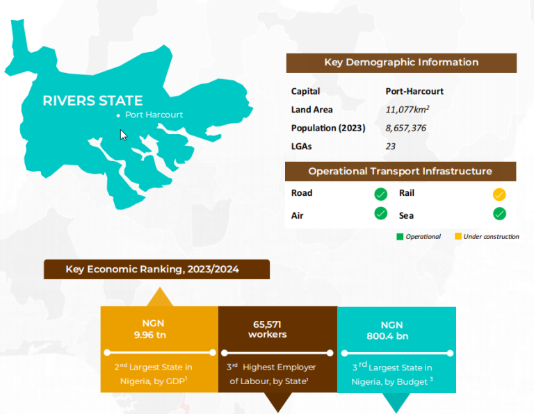 RSIPA - Rivers State Investment Promotion Agency - Web Portal